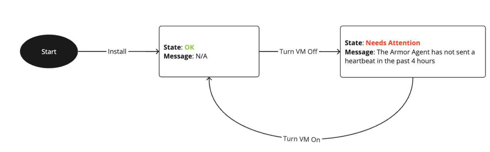 Armor Agent & Subagent Statuses